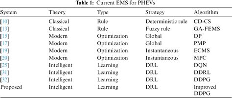 Energy Free Full Text Enhanced Deep Reinforcement Learning Strategy For Energy Management In