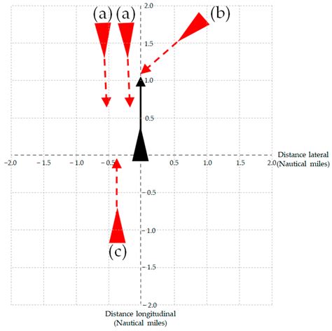 Development Of A Graph Based Collision Risk Situation Model For