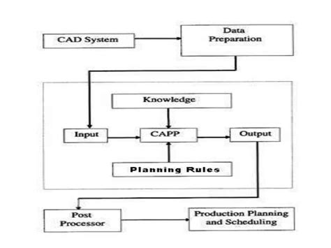 Computer Aided Process Planning Pptx