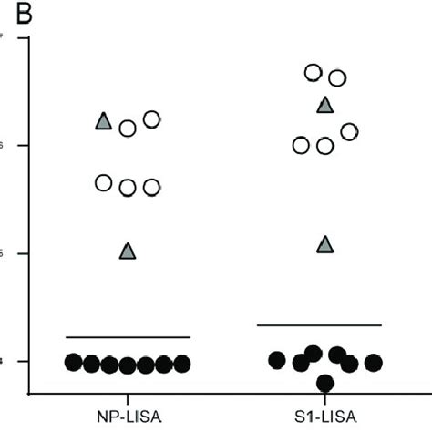 Specificity And Cross Reactivity Of A Lisa And Commercial S1 Elisa Were Download Scientific