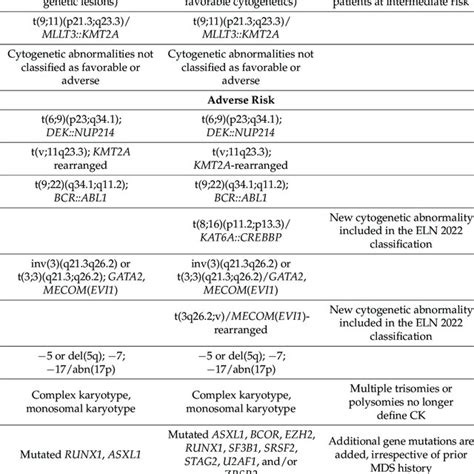 Eln 2017 Risk Stratification Of Aml By Genetic Abnormalities Adapted