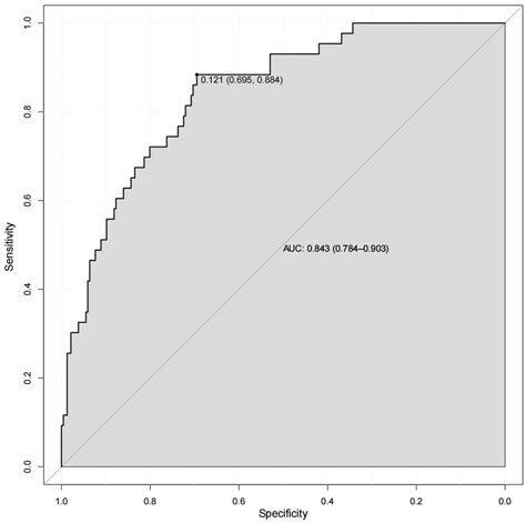 Receiver Operating Characteristic Curve Of The Predicting Model With Download Scientific