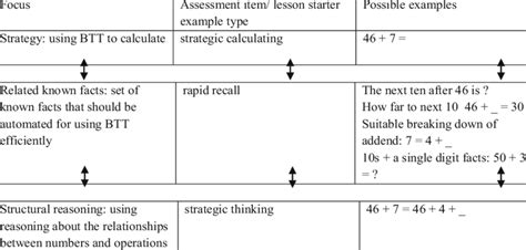 The Relationship Between Three Categories Of Assessment Itemslesson