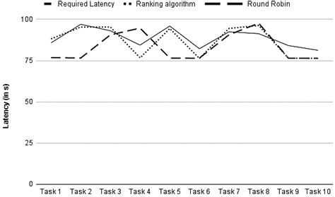 actual latency vs the required latency for both ranking algorithm and