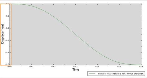 How To Obtain The Force Indentation Depth Curve Of Nanoindentation Fea Researchgate