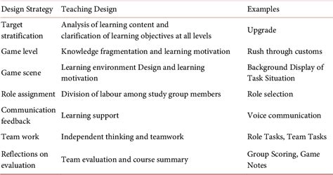 Table 1 From Design Of Game Based Collaborative Learning Model
