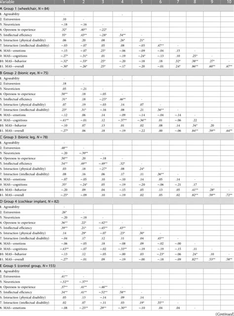 Zero Order Correlations Between The Main Variables Depending On The