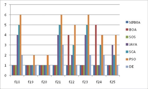 bar graph representation of mean performances of different algorithms