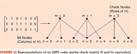 figure 1 from algorithms and vlsi architectures for low density parity