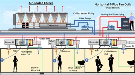 Centralized Hvac System With Air Cooled Chiller And Fan Coils Ait El