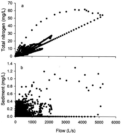 Hourly Flow Versus Total Nitrogen A And Sediment B Download