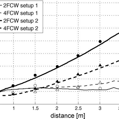 Mean Absolute Distance Error Caused By Noise And The Bias Introduced By