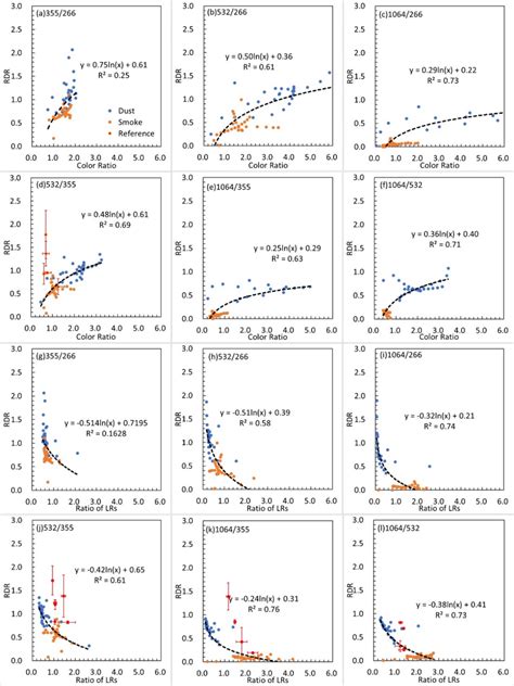 the effects of microphysical parameters on rdr of aerosol types a f