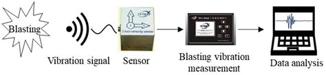 Prediction Of Ground Vibration Velocity Induced By Long Hole Blasting Using A Particle Swarm