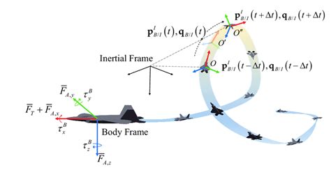 the uav performs the loop maneuver the definitions of the body and