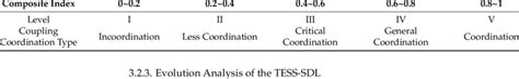 Classification Criteria Of The Coupling Coordination Degree Download Scientific Diagram