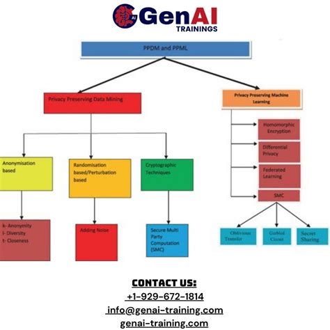 machinelearning ai datascience ml genaitraining genai