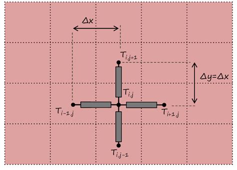 5 • Spatial Discretisation Scheme In Two Dimensions Download