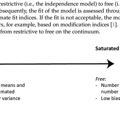 Models Can Be On A Continuum From Restrictive To Free Download