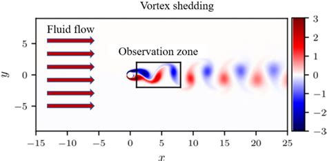 Figure 10 From Deep Learning Method Based On Physics Informed Neural Network With Resnet Block