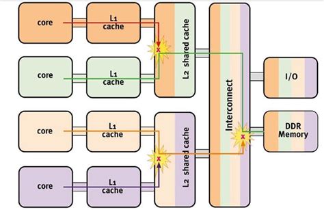 A Holistic Approach To Meet Multicore System Timing And Interference
