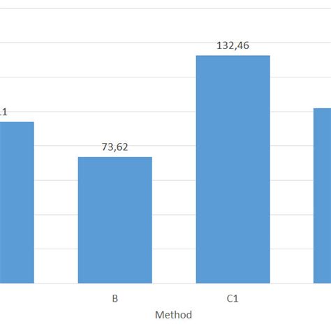 Rankings Of The Three Compared Methods Employing Sobels Algorithm