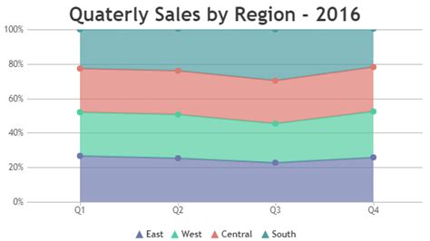 Jquery Stacked Area 100 Charts And Graphs Canvasjs