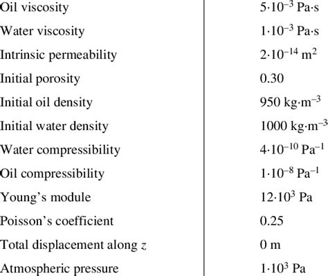 Numerical Values Of The Simulation Physical Parameters Download Table