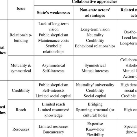 Non State Actors In Relational Networked And Collaborative Public Download Table