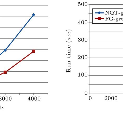 comparing running time of the greedy algorithms for t 1 1 download