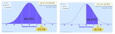 Z Score Table How To Use The Z Table Youtube