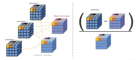 局部响应归一化（local response normalization，lrn）和批量归一化（batch normalization，bn