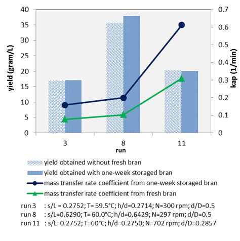 yield and mass transfer rate constant profile in agitated vesse lfor