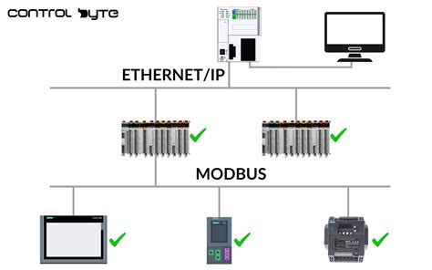 Modbus Communication Protocol And Its Applications In Modules Controlbyte