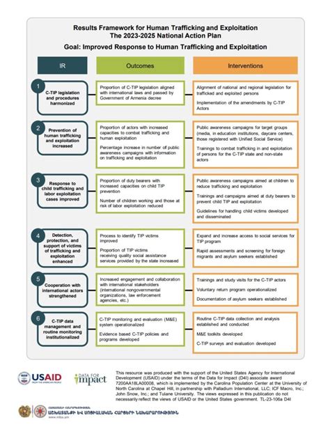Results Framework For Human Trafficking And Exploitation The 2023 2025