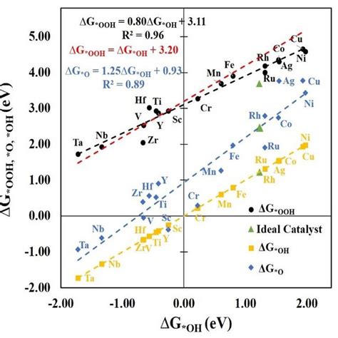 The Linear Scaling Relationship Among The Gibbs Free Binding Energies Download Scientific