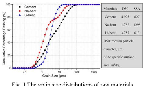 Table 1 From Comparison Of The Effect Of Lithium Bentonite And Sodium