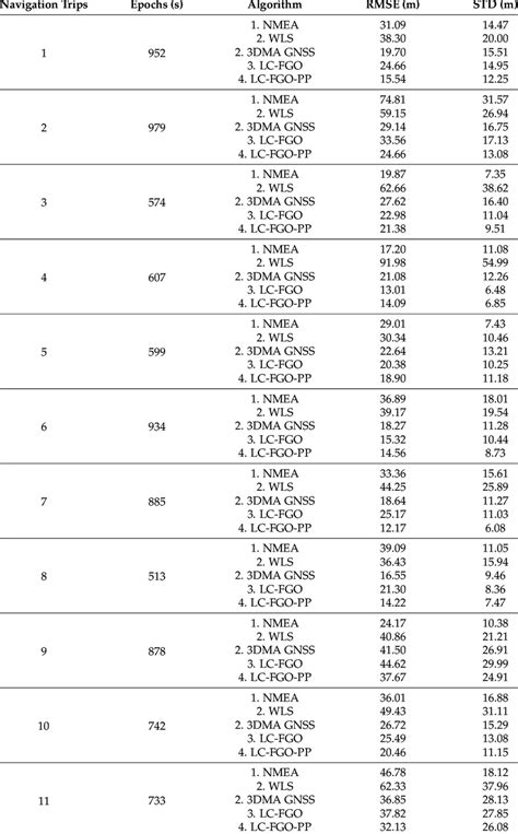 Statistics On Positioning Results Of All Experiments Download Scientific Diagram