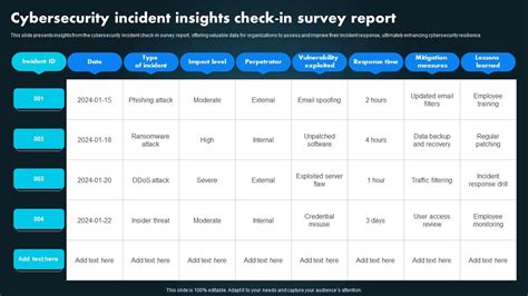 Cybersecurity Incident Insights Check In Survey Report Ppt Sample
