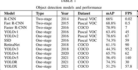 Table 1 From Evaluating The Robustness Of Object Detection In