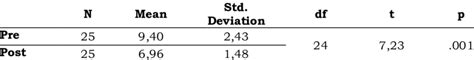 Paired Sample T Test Analysis For Achievement Pre Test And Post Test