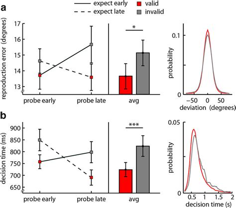 Behavioral Results A Mean Reproduction Errors Ie Absreported