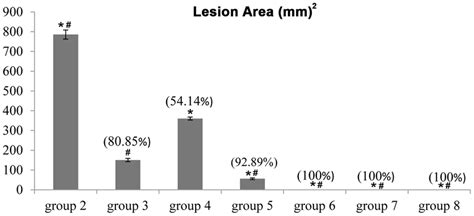 Effect Of Amdcp On Gastric Mucosal Lesions And Inhibition Percentage In Download Scientific