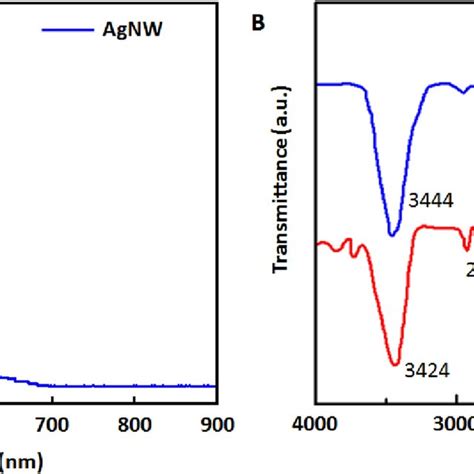 X Ray Diffraction Xrd Spectra Of Nanomaterials A Xrd Spectrum Of