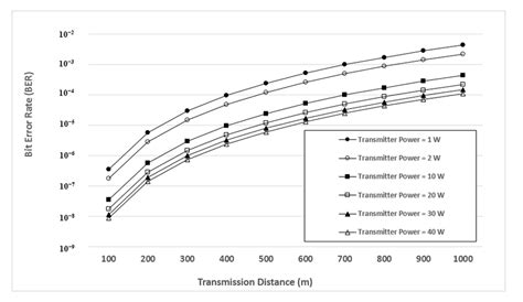 Simulation Results Of The Bit Error Rate BER When The Channel Models Download Scientific