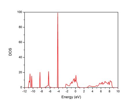 Questions With Answers In VASP Scientific Method