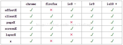 图解js event对象offsetx clientx pagex screenx layerx x区别 jiangxiaobo
