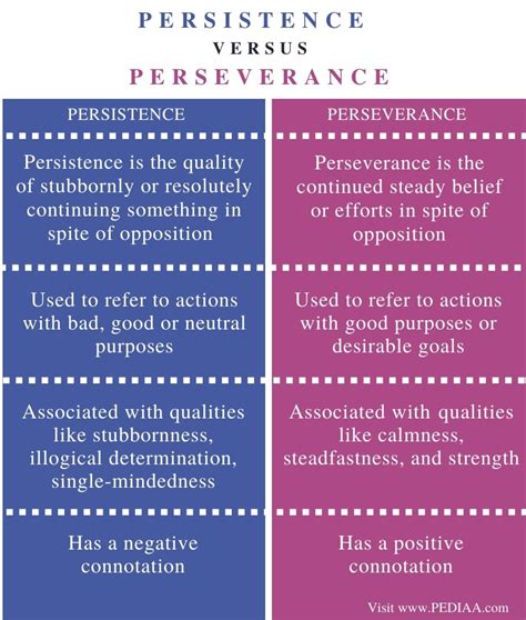 What Is The Difference Between Persistence And Perseverance Pediaacom What Is The Difference Between Persistence And Perseverance Pediaacom
