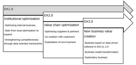 Digital Transformation Classification Types Download Scientific Diagram