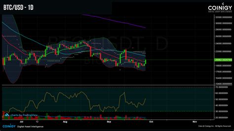 Bitcoin Btc Sommes Nous Proches De La Fin Du Marché Baissier